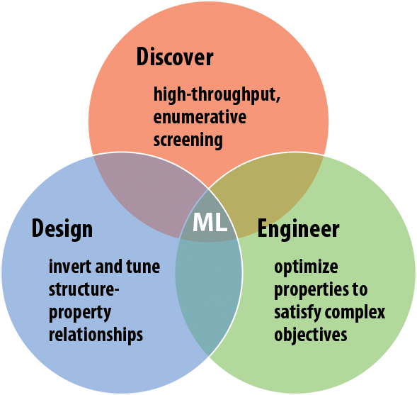 Machine Learning for the Discovery, Design, and Engineering of Materials | Kulik Research Group