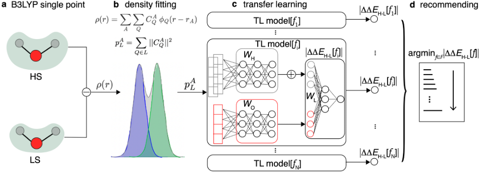 A Transferable Recommender Approach for Selecting the Best Density Functional Approximations in ...