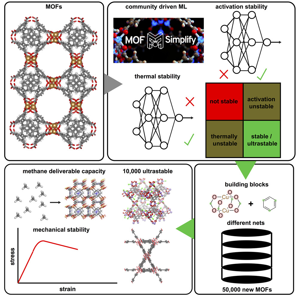 A Database of Ultrastable MOFs Reassembled from Stable Fragments with Machine Learning Models ...