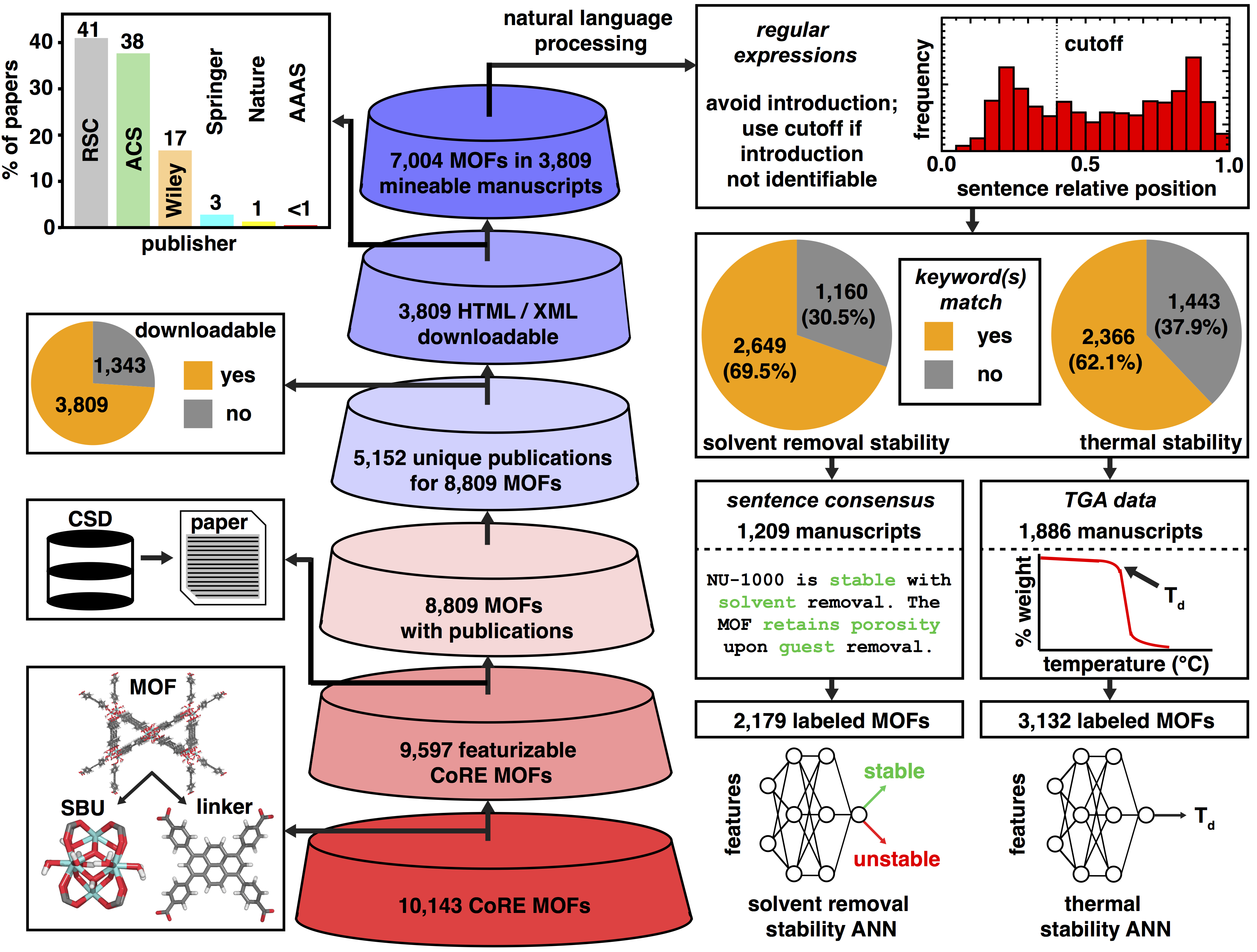 MOFSimplify, machine learning models with extracted stability data of three thousand metal ...