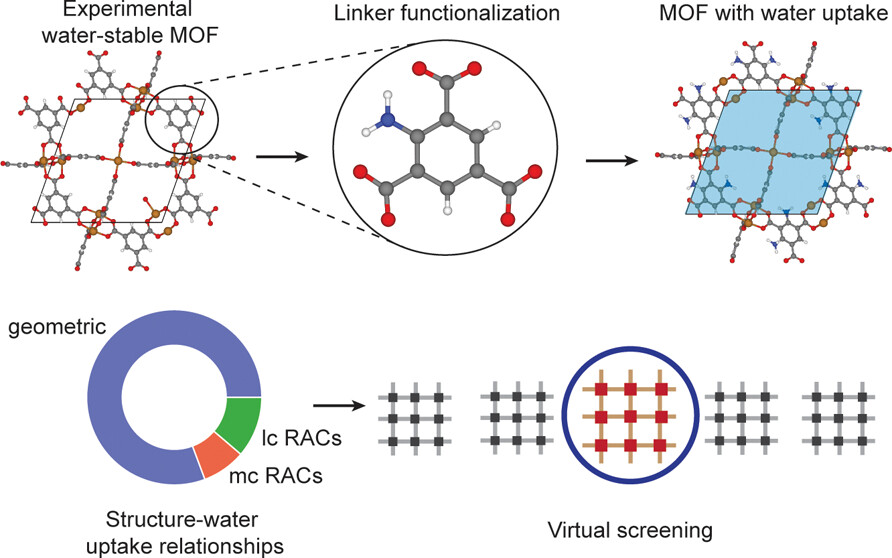 Data-Driven Discovery of Water-Stable Metal–Organic Frameworks with ...