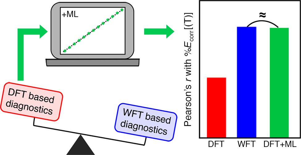 Data-Driven Approaches Can Overcome the Cost–Accuracy Trade-Off in ...