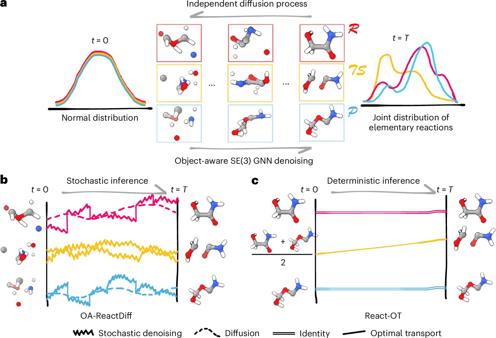 Optimal transport for generating transition states in chemical ...