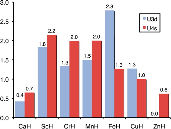 Systematic study of first-row transition-metal diatomic molecules: A ...