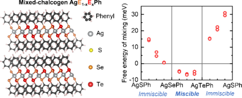 Mixed-Chalcogen 2D Silver Phenylchalcogenides (Ag₁₋ₓEₓPh; E = S, Se, Te ...