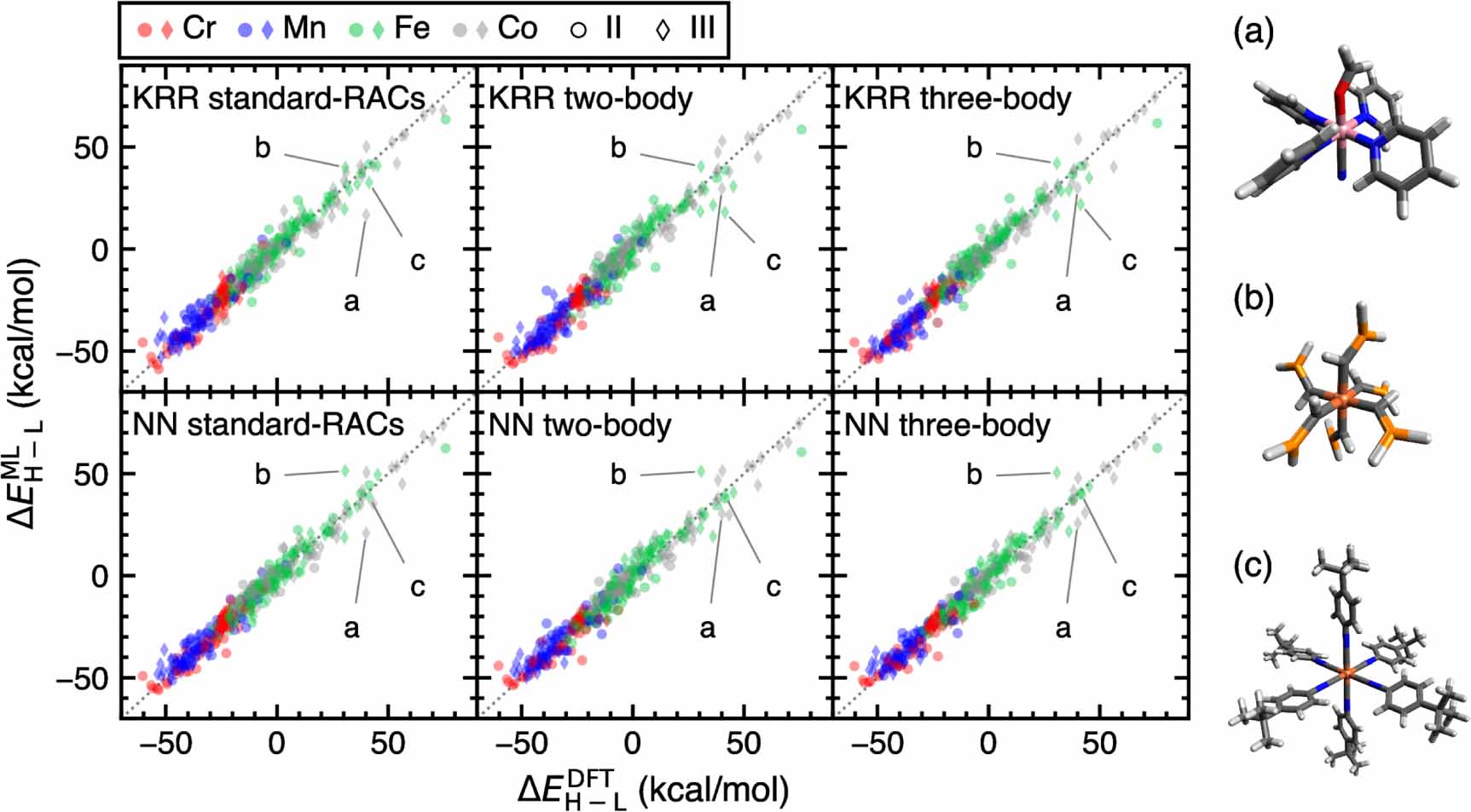 Many-body expansion based machine learning models for octahedral ...