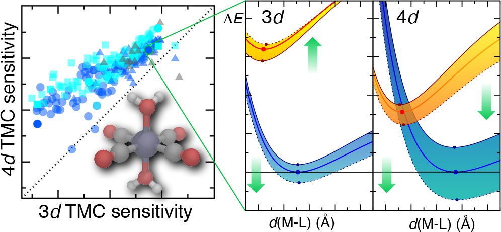 Large-scale comparison of 3d and 4d transition metal complexes ...