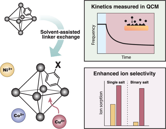 Tuning Metal-Organic Framework Linker Chemistry for Transition Metal ...