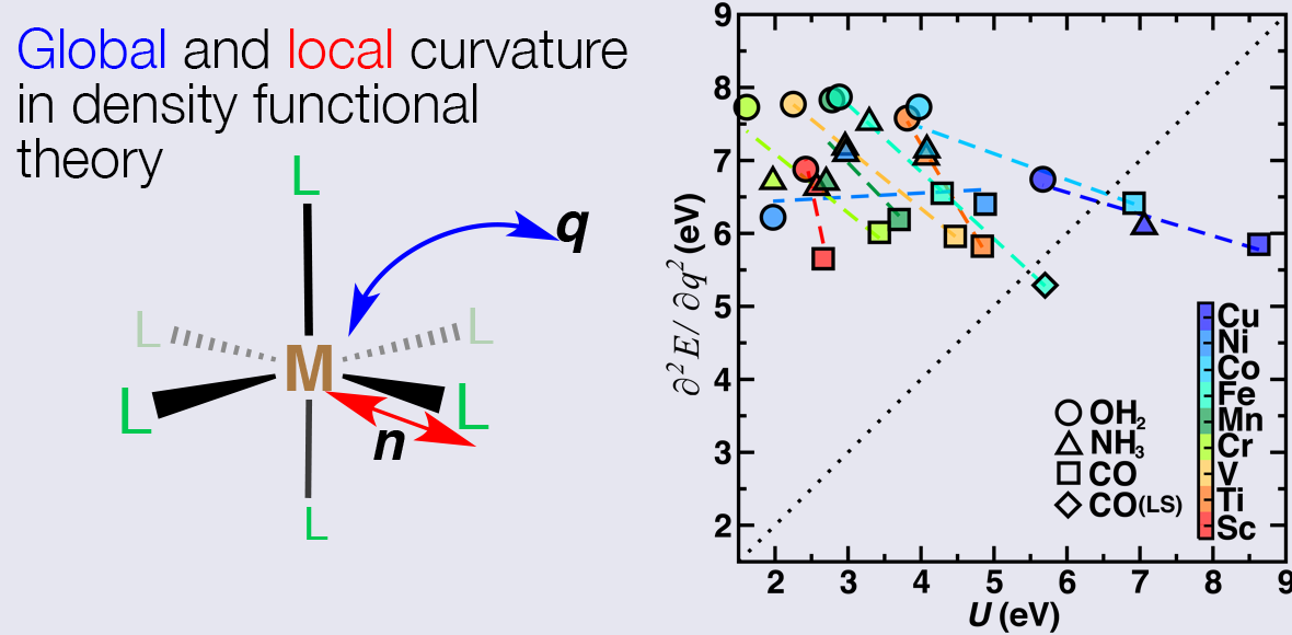 Global and local curvature in density functional theory | Kulik ...