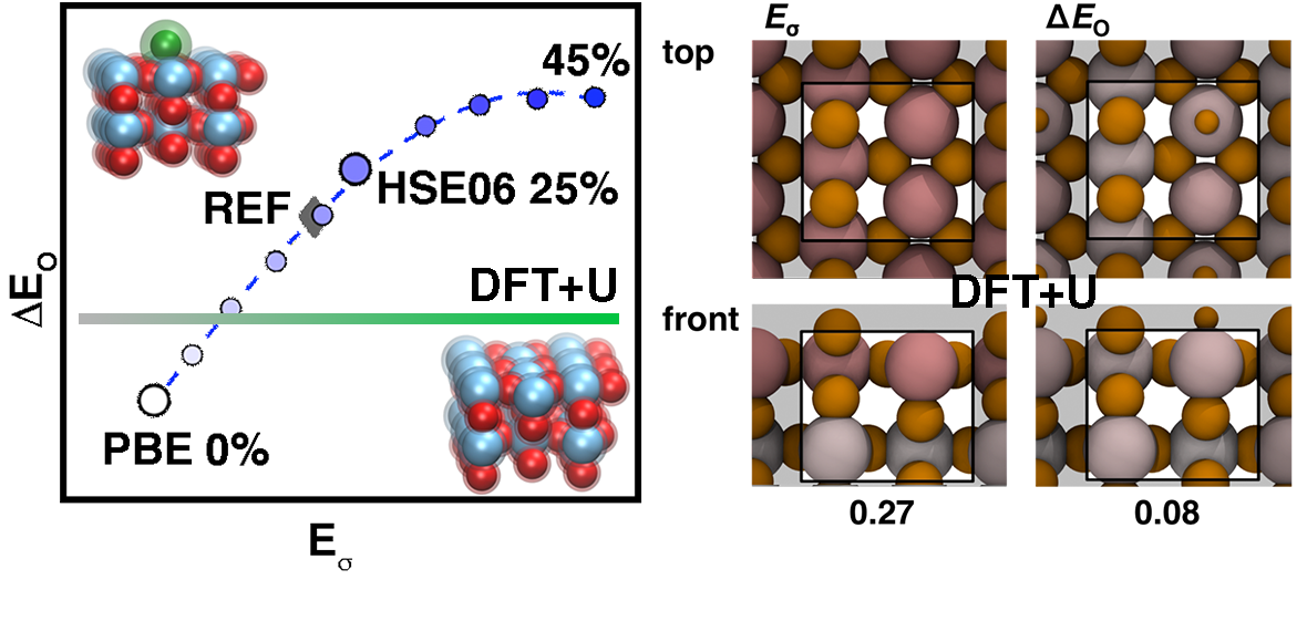 Stable Surfaces That Bind Too Tightly: Can Range-Separated Hybrids or ...